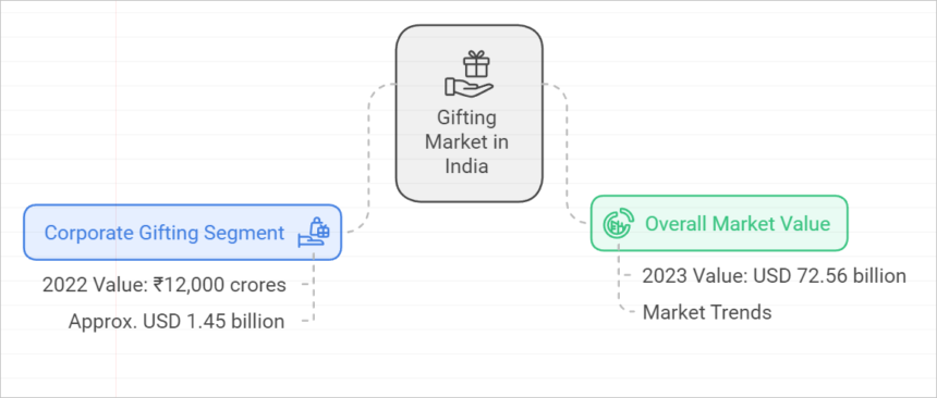 17 Corporate Gifting Statistics You Need To Know In 2025