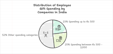 17 Corporate Gifting Statistics You Need To Know In 2025