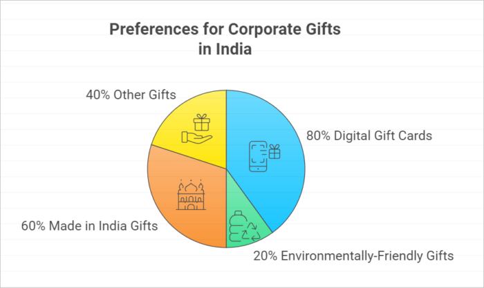 17 Corporate Gifting Statistics You Need To Know In 2025