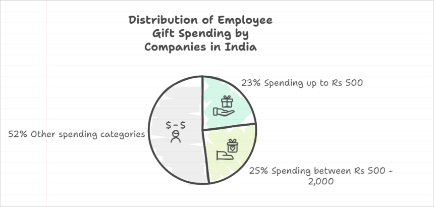 17 Corporate Gifting Statistics You Need To Know In 2025
